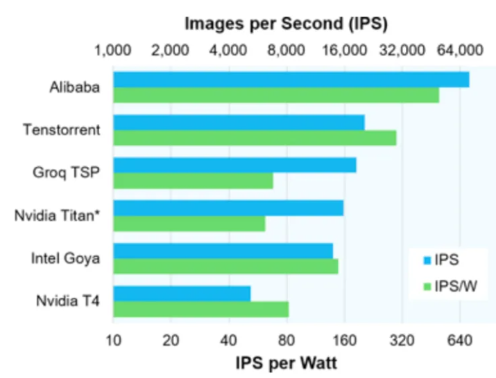 Analyse DSA ASIC architecture performance | Xiuyuan Qi's Blog